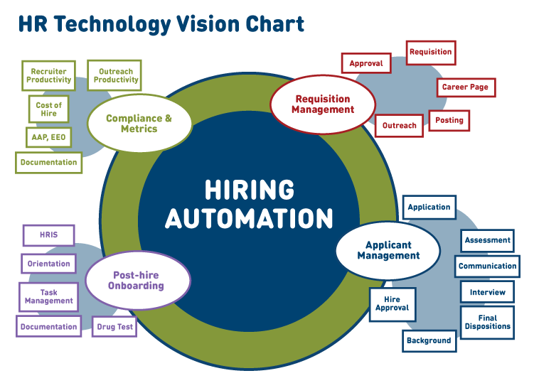 Developing a Strategic Approach to HR Technology