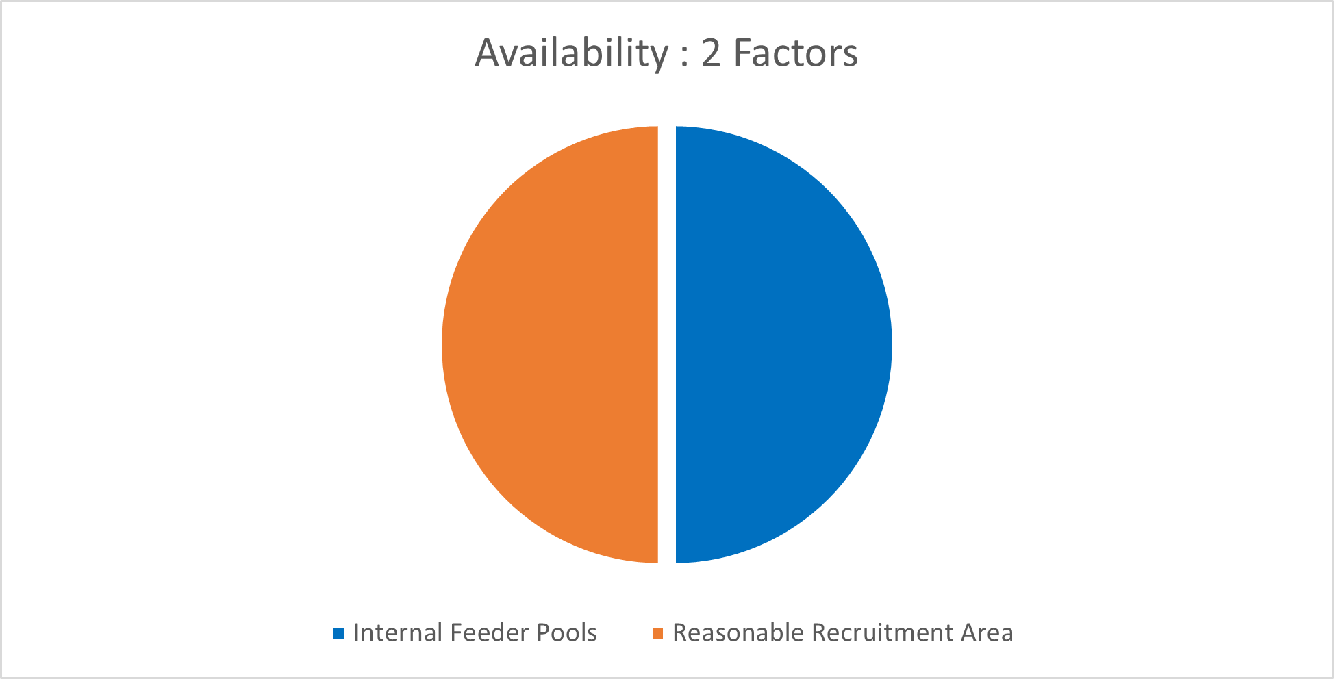 The Availability Pie: Considerations for Accurate Settings
