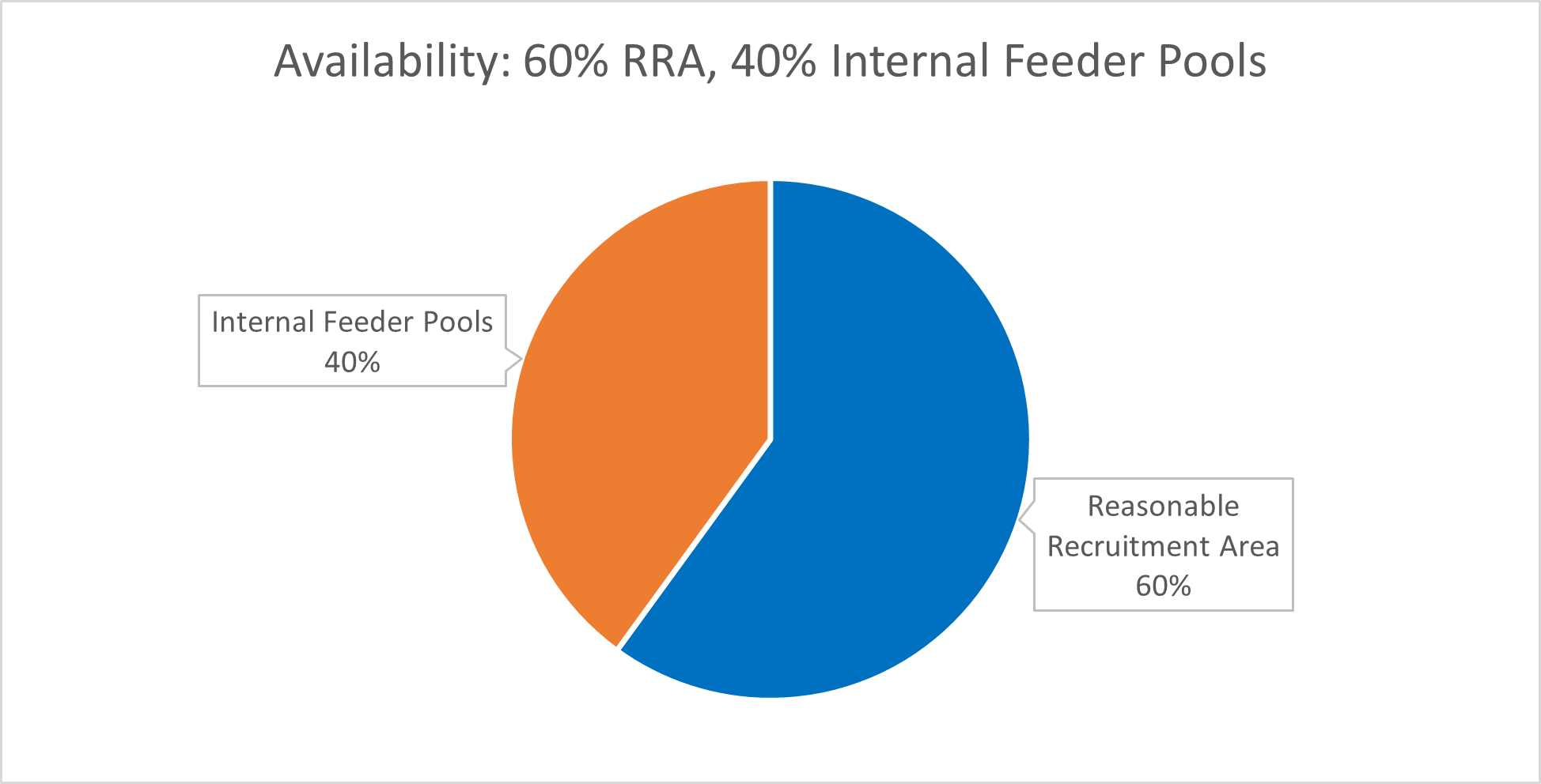 The Availability Pie: Considerations for Accurate Settings