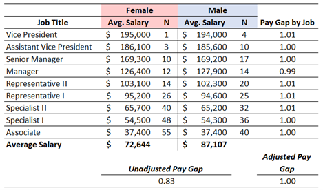 We Have a “Pay Gap” Problem – What Do We Do Now?
